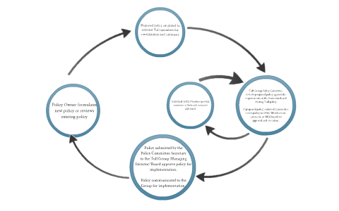 Policy Life Cycle by jason holandsjo on Prezi