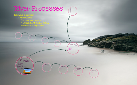 River Processes by Edward Brindley on Prezi