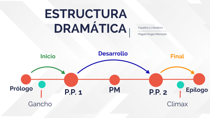 Estructura dramática by MIGUEL ANGEL AFANADOR RESTREPO on Prezi