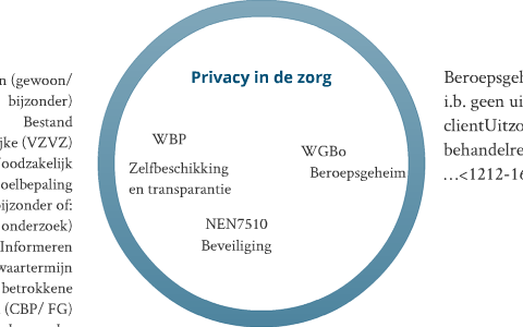 Privacy in de zorg (MER 2012) by Marie-José Bonthuis on Prezi