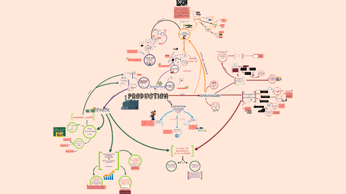 Production Mind Map by Roshni Kohli on Prezi