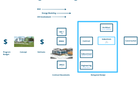 Delegated Design and Design Assist by Conspectus, Inc. on Prezi