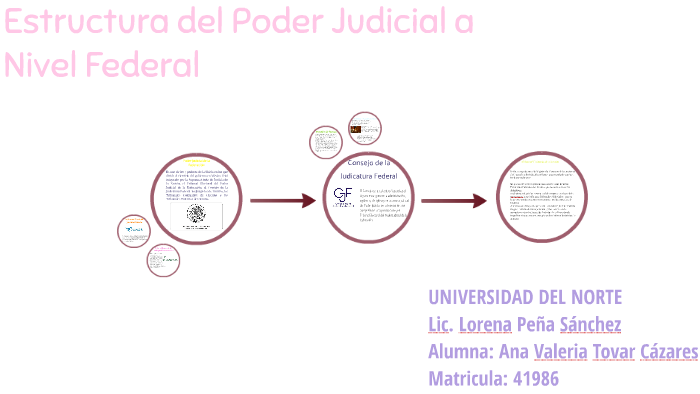 Estructura del Poder Judicial a Nivel Federal by Valeria Tovar on Prezi