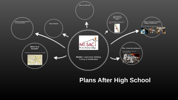 Plans After High School by Alejandro Garcia on Prezi