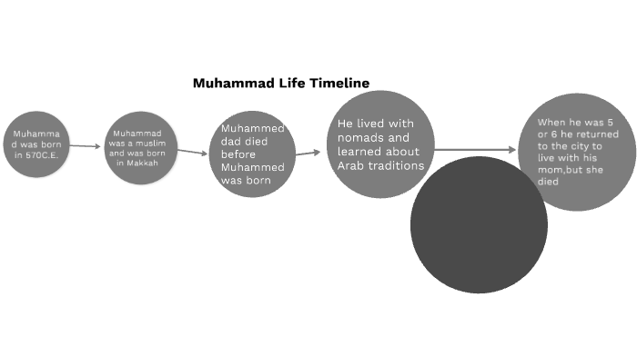 Muhammad Life Timeline by RYAN JIANG on Prezi