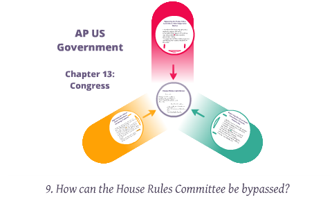 AP Government Chapter 13 by liang feng on Prezi