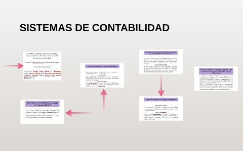 Sistemas de Contabilidad por areas de responsabilidad by Iris Monserrat