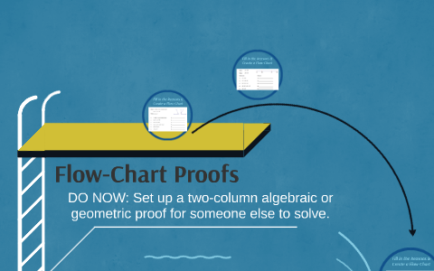 Flow-Chart Proofs by Brooklyn Ellis on Prezi