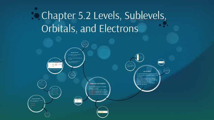 Chapter 5.2 Levels, Sublevels, Orbitals, and Electrons by gail sanchez
