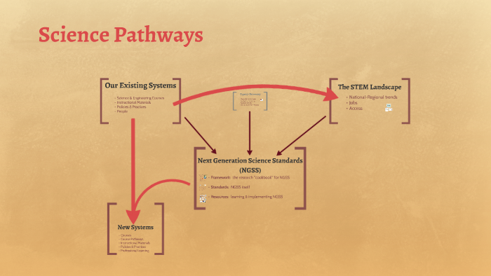 Science Pathways by Tom Hathorn on Prezi
