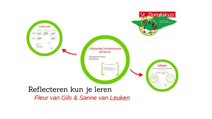 Reflecteren kun je leren by Fleur van Gils on Prezi
