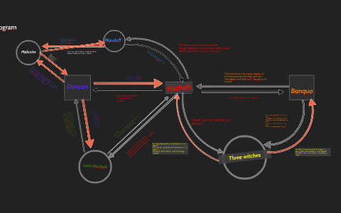 Macbeth Sociogram by Suzanne Luchtmeijer on Prezi