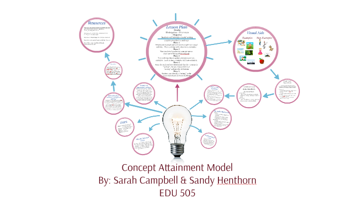 Concept Attainment Model by Sandra Henthorn on Prezi