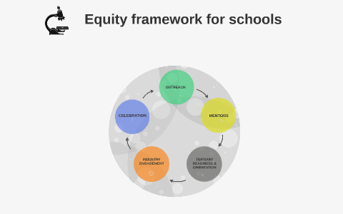 Equity framework for schools by Helena Mill on Prezi