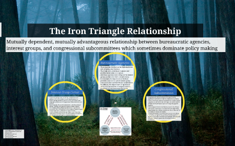 The Iron Triangle Relationship by Shiv Patel on Prezi