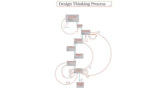 Design Thinking Map by Debbie Lieberman on Prezi