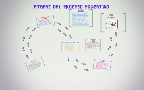 ETAPAS DEL PROCESO EDUCATIVO by dahiana castaño garcia on Prezi
