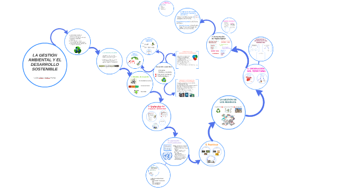LA GESTIÓN AMBIENTAL Y EL DESARROLLO SOSTENIBLE by Leti Franco