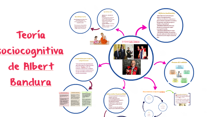 Mapa Conceptual De Albert Bandura Mapas Conceptuales | My XXX Hot Girl