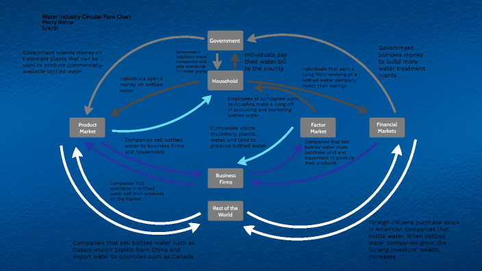 Water Industry Circular Flow Chart by Monty Bishop on Prezi