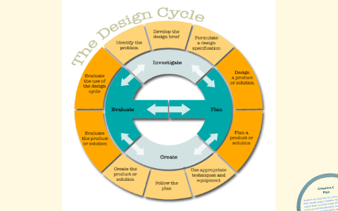 Design Cycle - MYP Technology by Alex Aramouny on Prezi