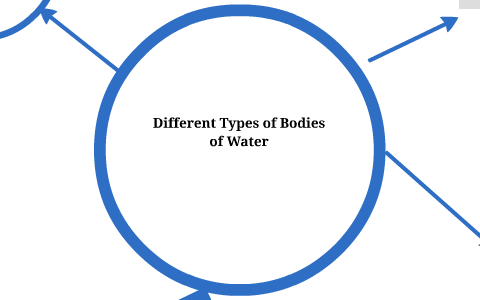Different Types of Bodies of Water by Michelle Van Patten on Prezi