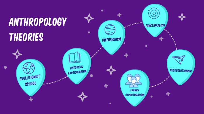 anthropology theories by Ketzali OT on Prezi