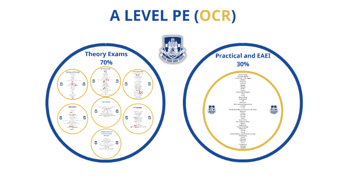 A LEVEL PE (OCR) by Josh Clayman on Prezi A LEVEL PE (OCR) by Josh Clayman on Prezi
