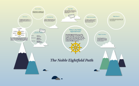 What is the Noble Eightfold Path by Nathen Smith on Prezi