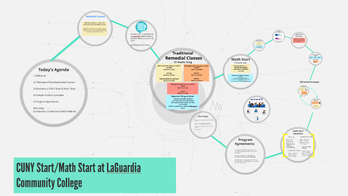 CUNY Start/Math Start at LaGuardia Community College by CUNY Start on Prezi
