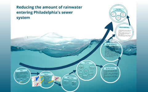 Reducing the amount of rainwater entering Philadelphia's sewer system ...