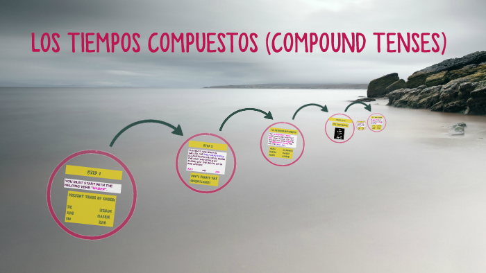 LOS TIEMPOS COMPUESTOS (COMPOUND TENSES) by on Prezi