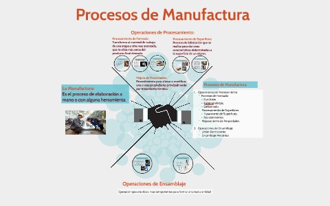 Procesos de Manufactura Mejorado by Martha Malave on Prezi