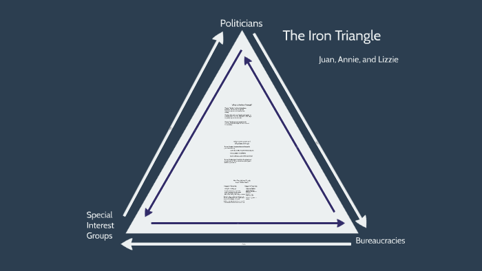The Iron Triangle by Lizzie Stanis on Prezi