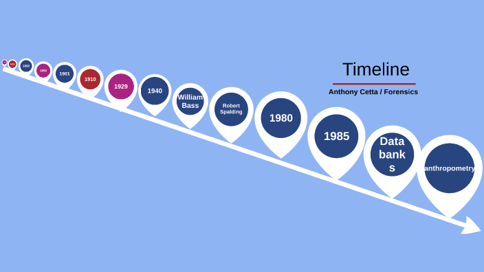 History of Forensics by Anthony Cetta on Prezi