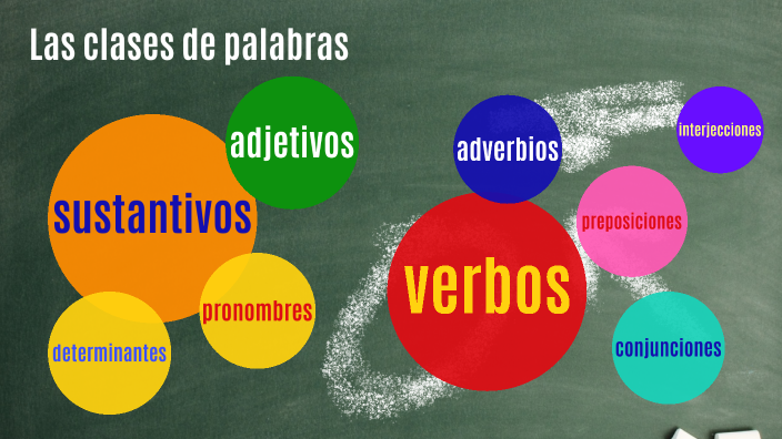 Las clases de palabras by Félix Jiménez on Prezi