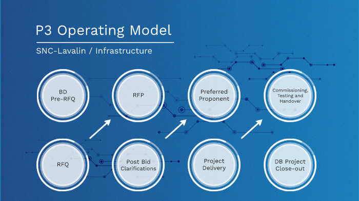 P3 Operating Model by Benji-Dave Bien-Aimé on Prezi