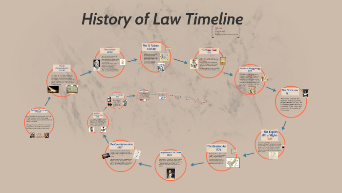 History of Law Timeline by Eugene Luu on Prezi