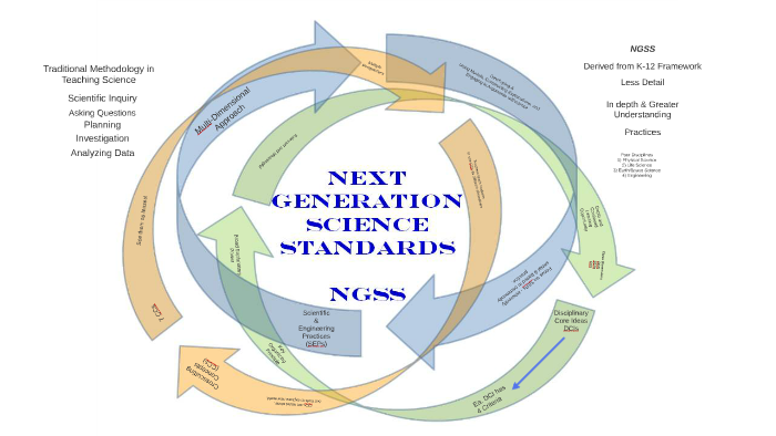 Traditional methodology in Teaching Science by Bobby Jones on Prezi