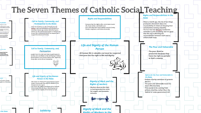 The Seven Themes of Catholic Social Teaching by Tom Allen on Prezi