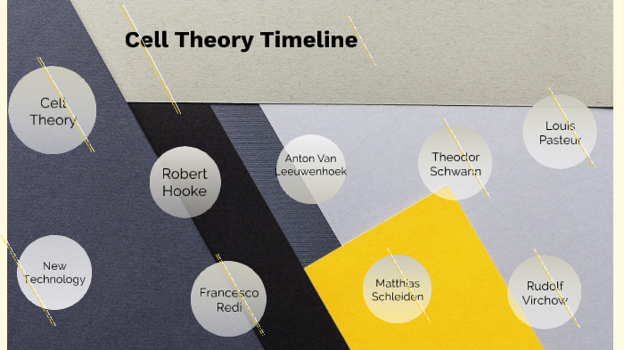 Cell Theory Timeline by MIKAYLA PAYNE on Prezi