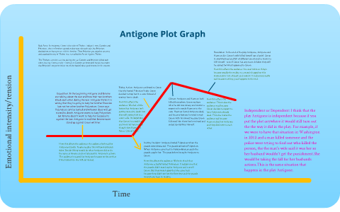 Antigone Plot Graph by Maya Zaldivar on Prezi