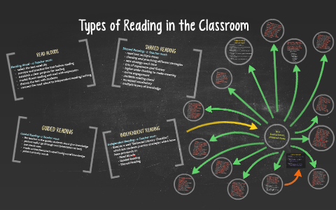 Types of Reading in the Classroom by Claudia Falconieri