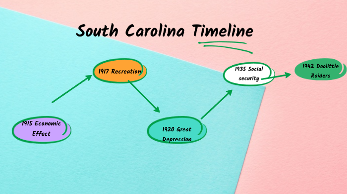 South Carolina Timeline by Rivers Hill on Prezi