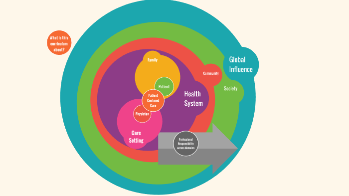 Population Health Model by Chris Haymaker on Prezi