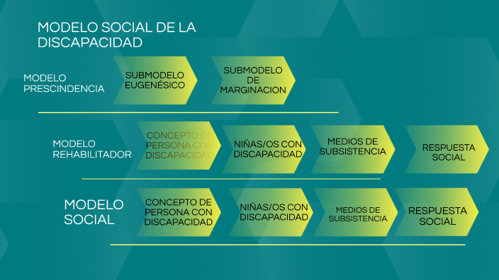 MODELO SOCIAL DE LA DISCAPACIDAD by micaela fernandez on Prezi