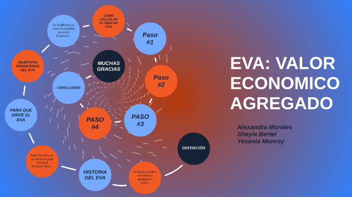 EVA: VALOR ECONOMICO AGREGADO by angie yesenia monroy garcia on Prezi