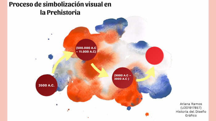 Proceso de Simbolización Visual by Ariana Ramos on Prezi