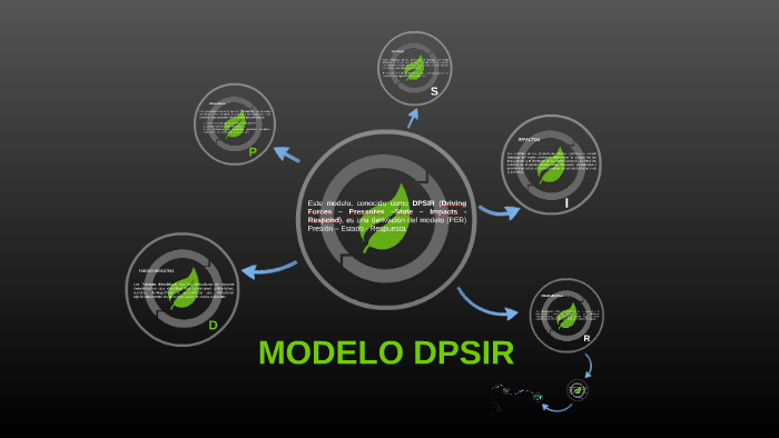 MODELO DPSIR by Giovanny Bello on Prezi