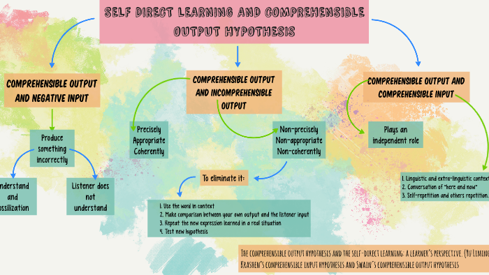 SELF DIRECT LEARNING AND COMPREHENSIBLE OUTPUT HYPOTHESIS by jennifer ...